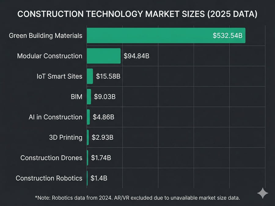 New Technology for Building Construction (2026 Guide)
