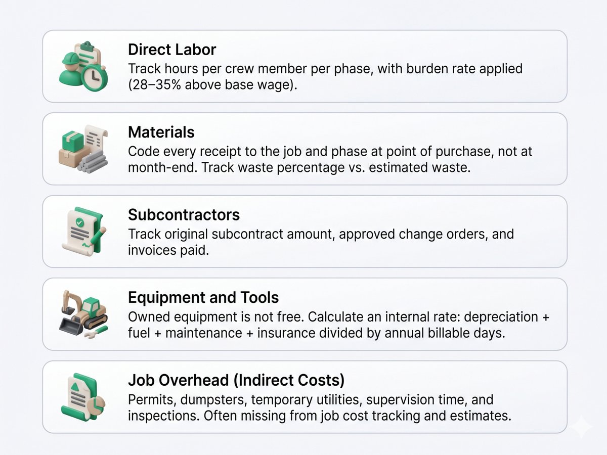 Construction Job Costing: How to Track Profit Per Project (2026)